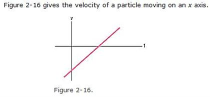 Solved (a) What is the initial direction of travel?-x-y | Chegg.com