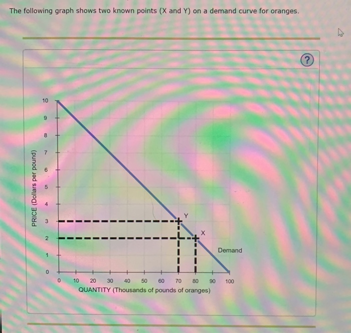 Solved The following graph shows two known points (X and Y) | Chegg.com