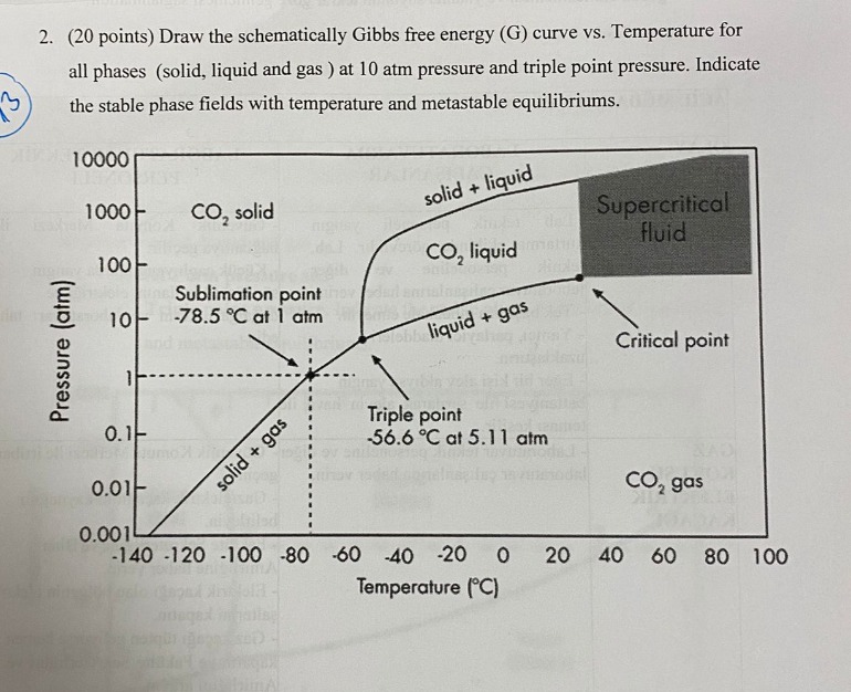 Solved (20 ﻿points) ﻿Draw the schematically Gibbs free | Chegg.com