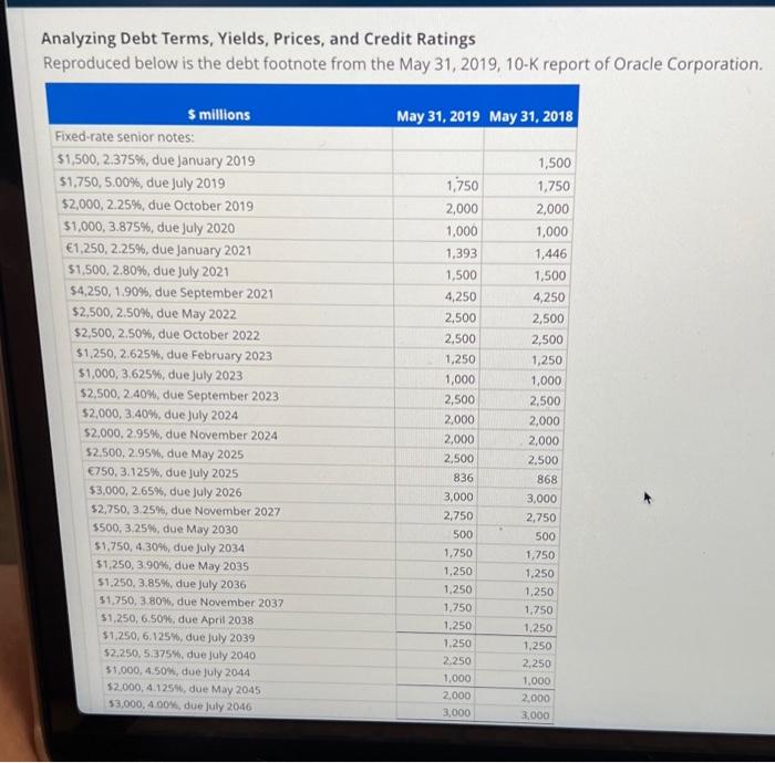 Analyzing Debt Terms, Yields, Prices, and Credit | Chegg.com