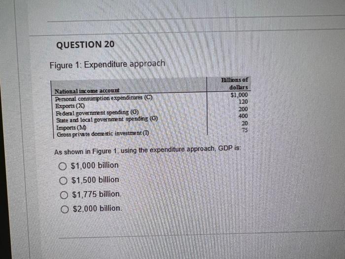Solved QUESTION 16 Figure 1: Expenditure approach National | Chegg.com