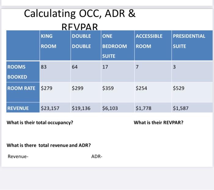 Solved Calculating OCC, ADR & REVPAR KING DOUBLE ONE ROOM | Chegg.com