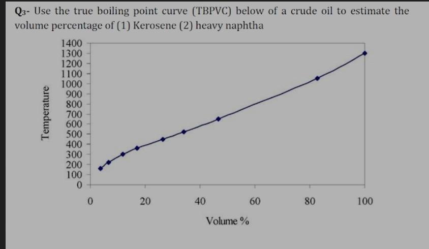 Solved Q3- Use the true boiling point curve (TBPVC) below of | Chegg.com
