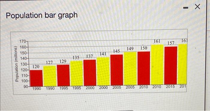 Solved The following bar graph shows the population of | Chegg.com