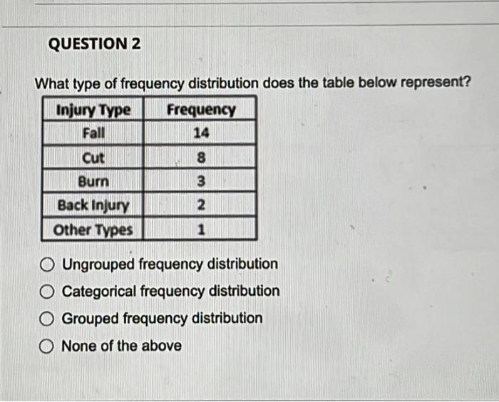 Solved QUESTION 2 What type of frequency distribution does | Chegg.com