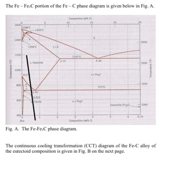 Solved The Fe - Fe:C portion of the Fe-C phase diagram is | Chegg.com