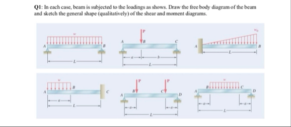 Solved Q1: In each case, beam is subjected to the loadings | Chegg.com