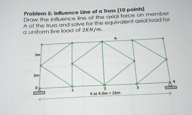 Solved Problem 5: Influence Line of a Truss [10 points) Draw | Chegg.com