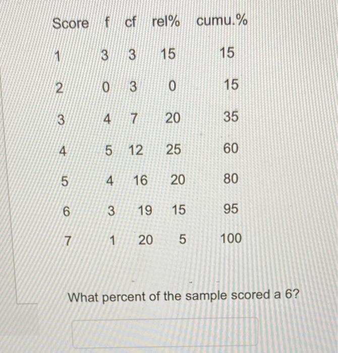 Solved What percent of the sample scored a 6? | Chegg.com