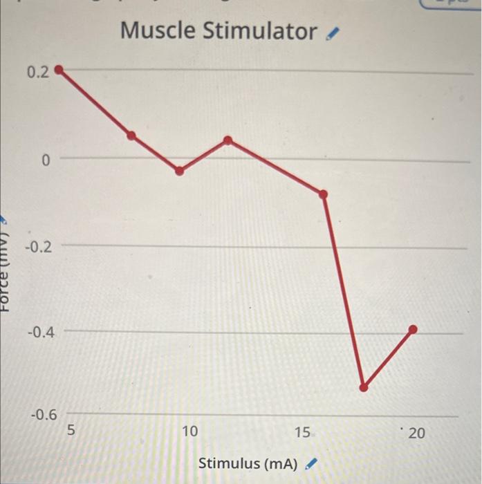 Solved Muscle StimulatorWhat happened to the muscle | Chegg.com