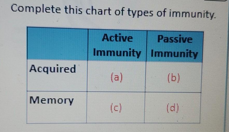 Solved Complete this chart of types of immunity. Active | Chegg.com