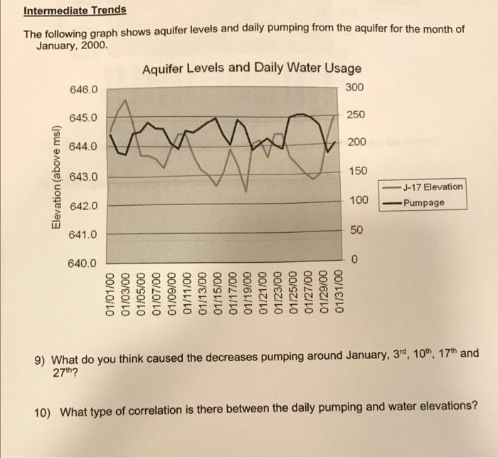 Solved Intermediate Trends The following graph shows aquifer | Chegg.com