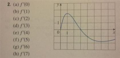 Solved Use the given graph to estimate the value of each | Chegg.com