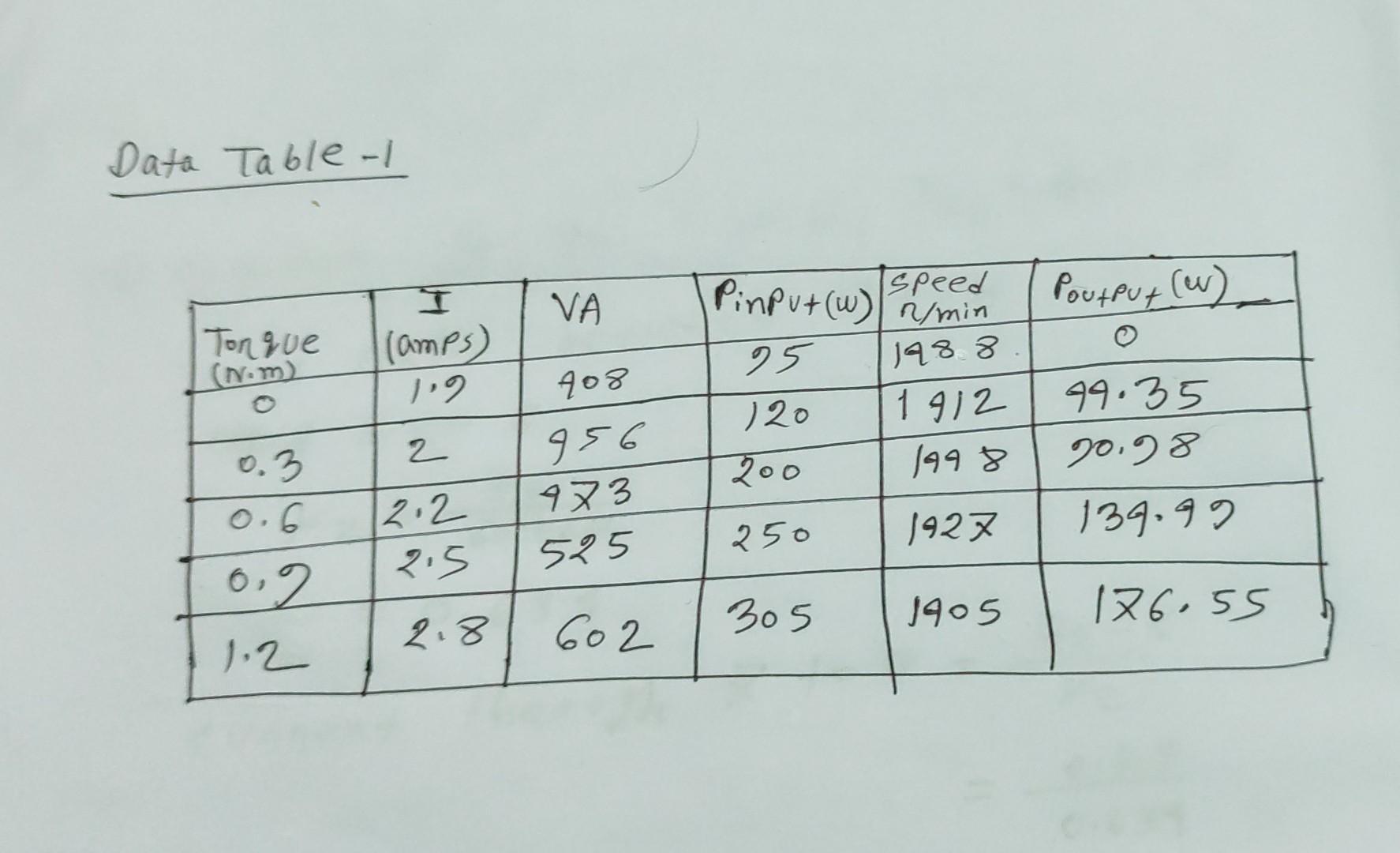 Solved Data Table-11. From Table-1 state the no-load (0 N.m | Chegg.com