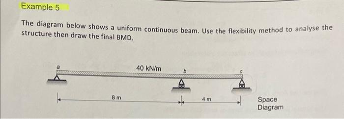 Solved The diagram below shows a uniform continuous beam. | Chegg.com