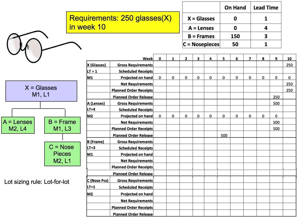 Solved Finish The Materials Requirements Plan For Dependent