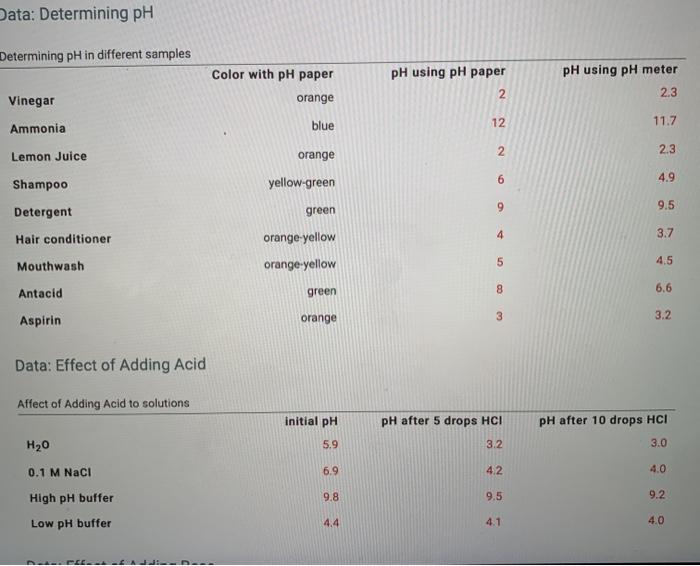 Solved Data: Determining pH Determining pH in different | Chegg.com