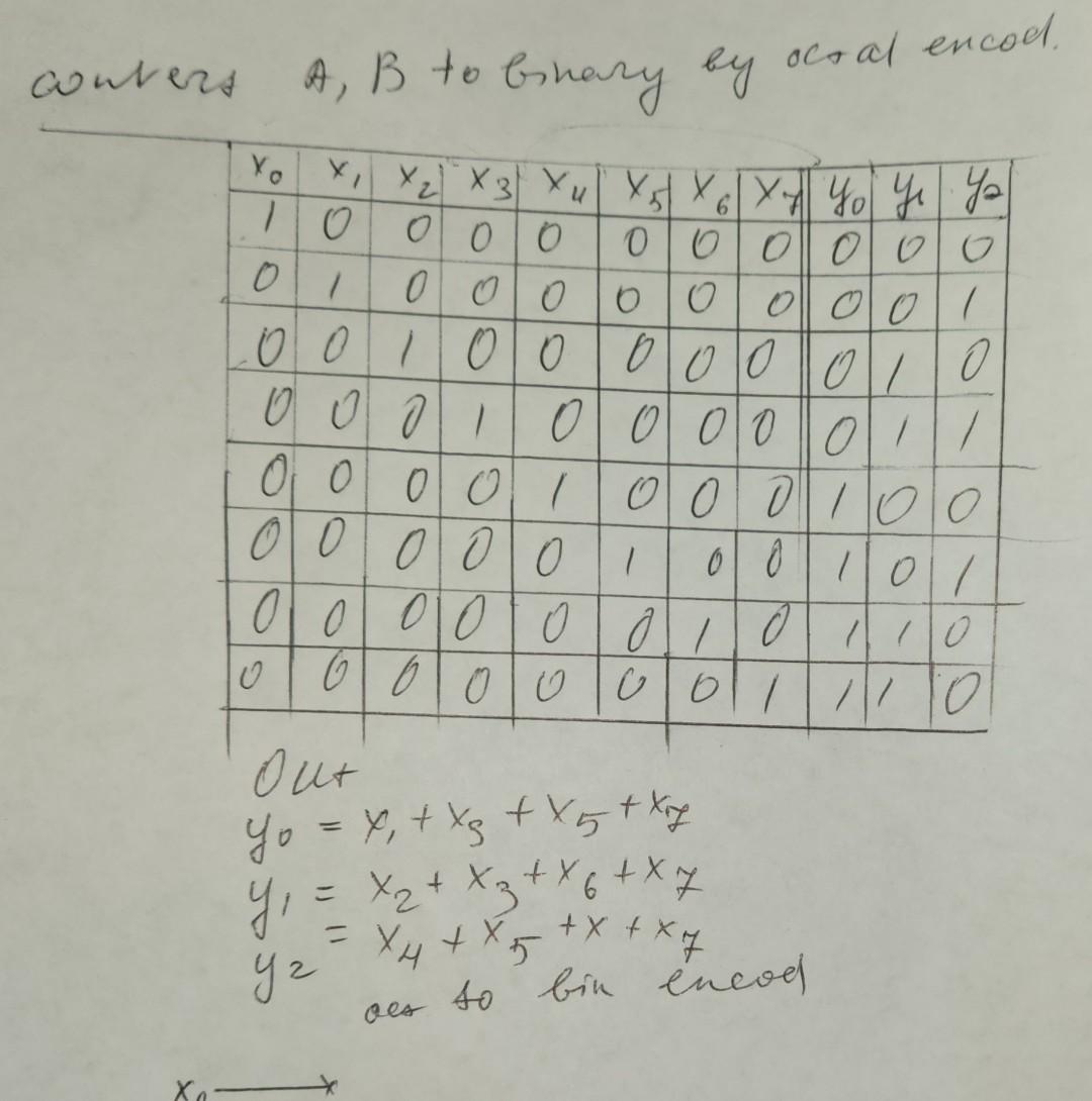 Solved PROJECT - OCTAL FA Input: A,B= octal digits (see | Chegg.com