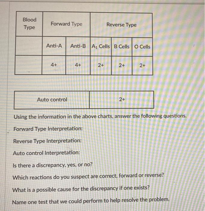 Solved Blood Type Forward Type Anti-A Anti-B A₁ Cells B | Chegg.com