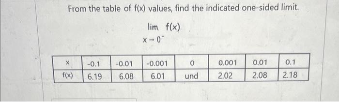 Solved From the table of f(x) values, find the indicated | Chegg.com