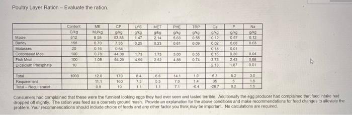 Solved Poultry Layer Ration - Evaluate the ration. Malze | Chegg.com