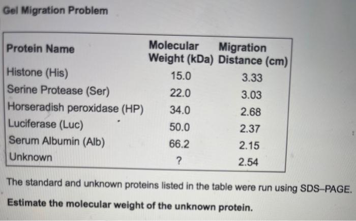 Solved Gel Migration Problem The standard and unknown | Chegg.com