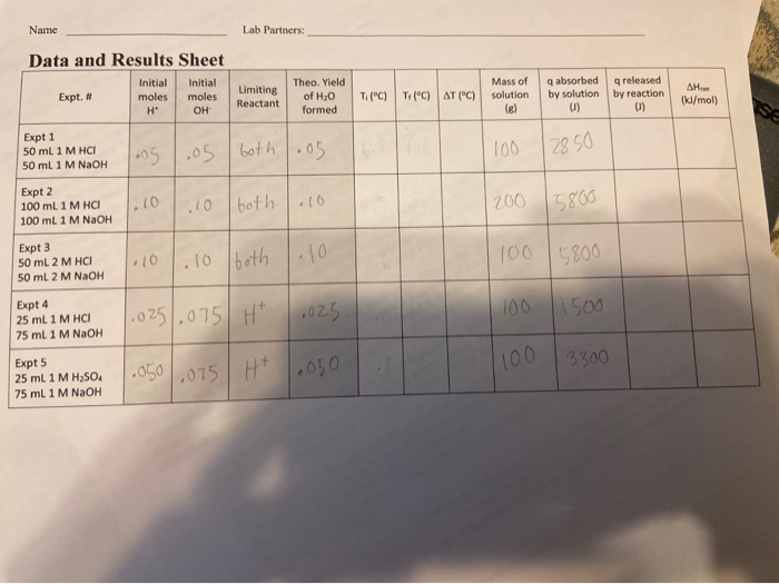 DATA SHEET FOR LAB The veld moles of Ho T. Mass of | Chegg.com