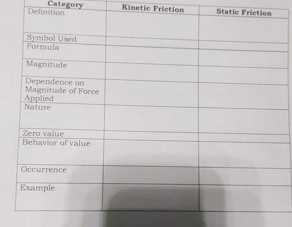 Solved Category Definition Kinetic Friction Static Friction | Chegg.com