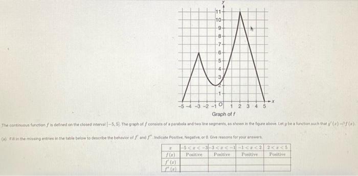 Solved the continuous functionf is defined on the closed | Chegg.com