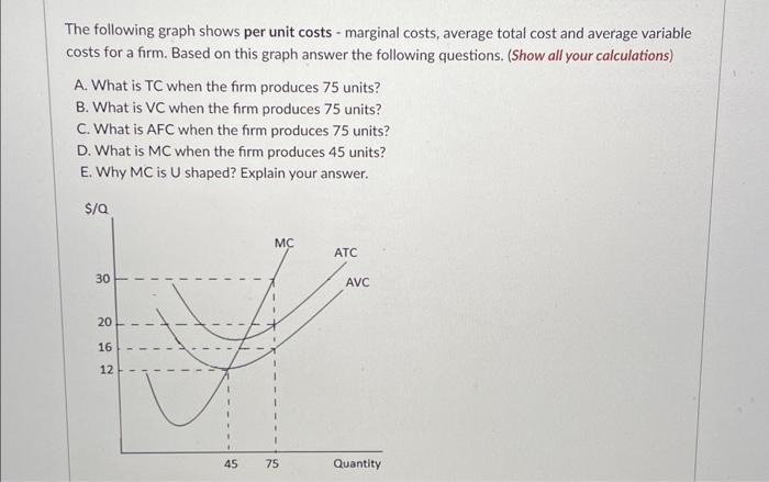 Solved The following graph shows per unit costs - marginal | Chegg.com