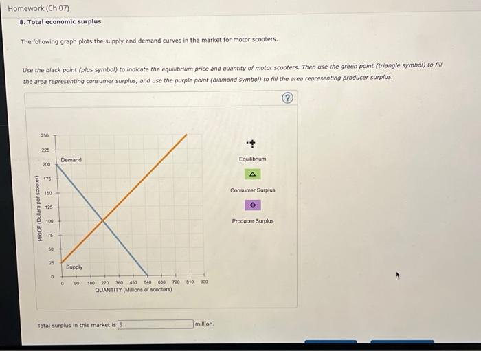 Solved The following graph plots the supply and demand | Chegg.com
