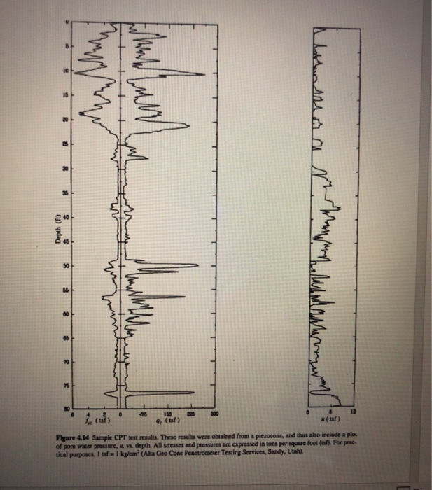 1). Classify and describe the soil stratum in Figure | Chegg.com