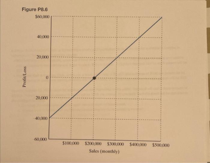 Solved 8.6 The accompanying chart (Figure P8.6믄 shows the | Chegg.com Solved 8.6 The accompanying chart (Figure P8.6믄 shows the | Chegg.com