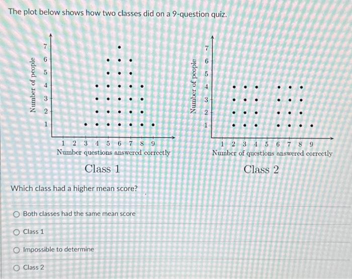 Solved The plot below shows how two classes did on a | Chegg.com