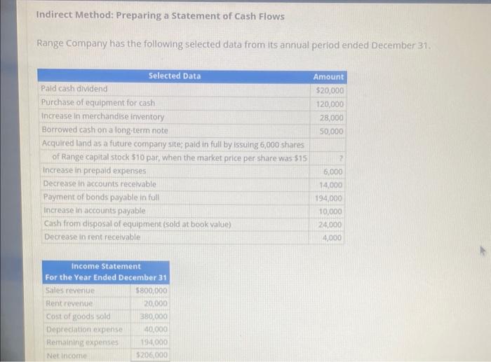 Solved Indirect Method: Preparing a Statement of Cash Flows | Chegg.com