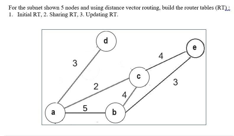 Solved For the subnet shown 5 ﻿nodes and using distance | Chegg.com