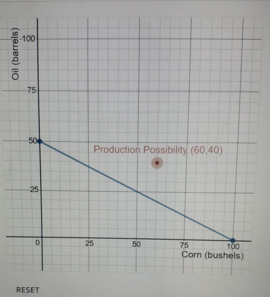 Solved The below Production Possibility graph shows all | Chegg.com