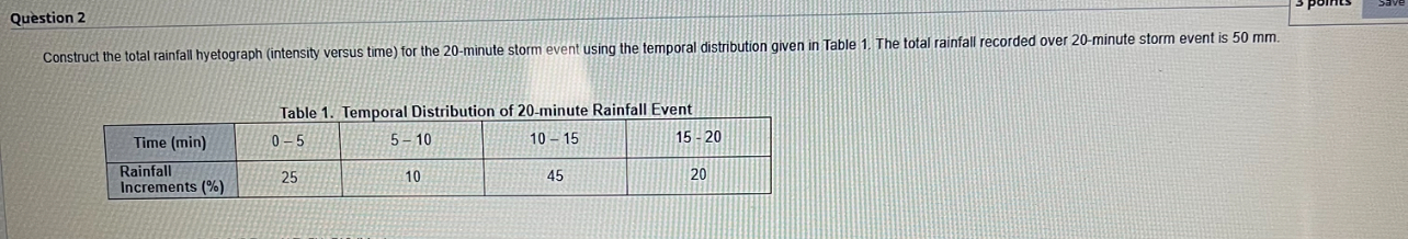Solved Determine the direct runoff generated based on ﻿ data | Chegg.com
