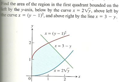 Solved Find the area of the region in the first quadrant | Chegg.com