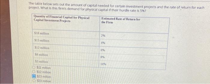 Solved The table below sets out the amount of capital needed | Chegg.com
