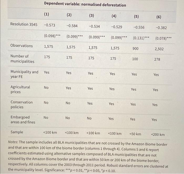 Solved Dependent variable: normalised deforestation (1) (2) | Chegg.com