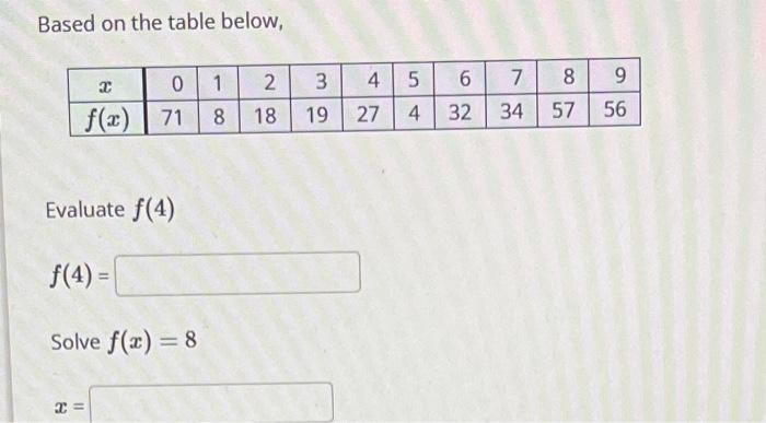 Solved Based on the table below, Evaluate f(4) f(4)= Solve | Chegg.com
