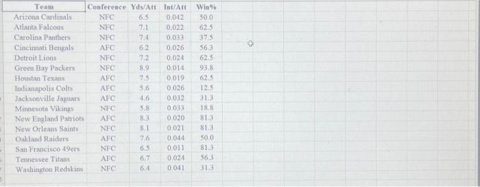 Solved 1) Perform the following on the NFL Passing]datafile | Chegg.com