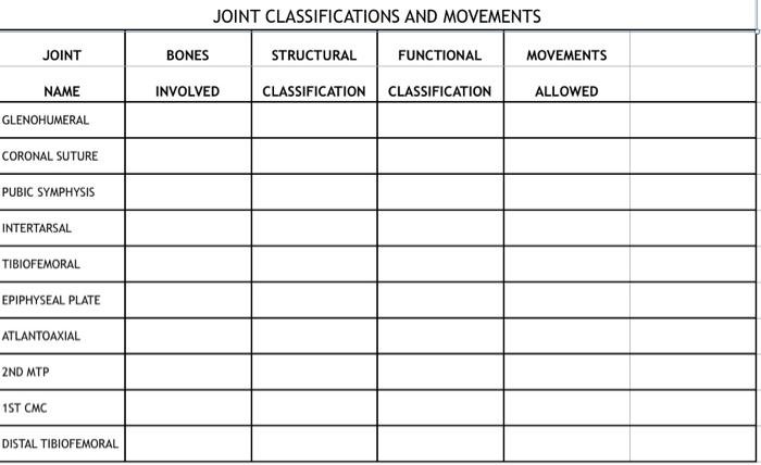Solved JOINT CLASSIFICATIONS AND MOVEMENTS JOINT BONES | Chegg.com