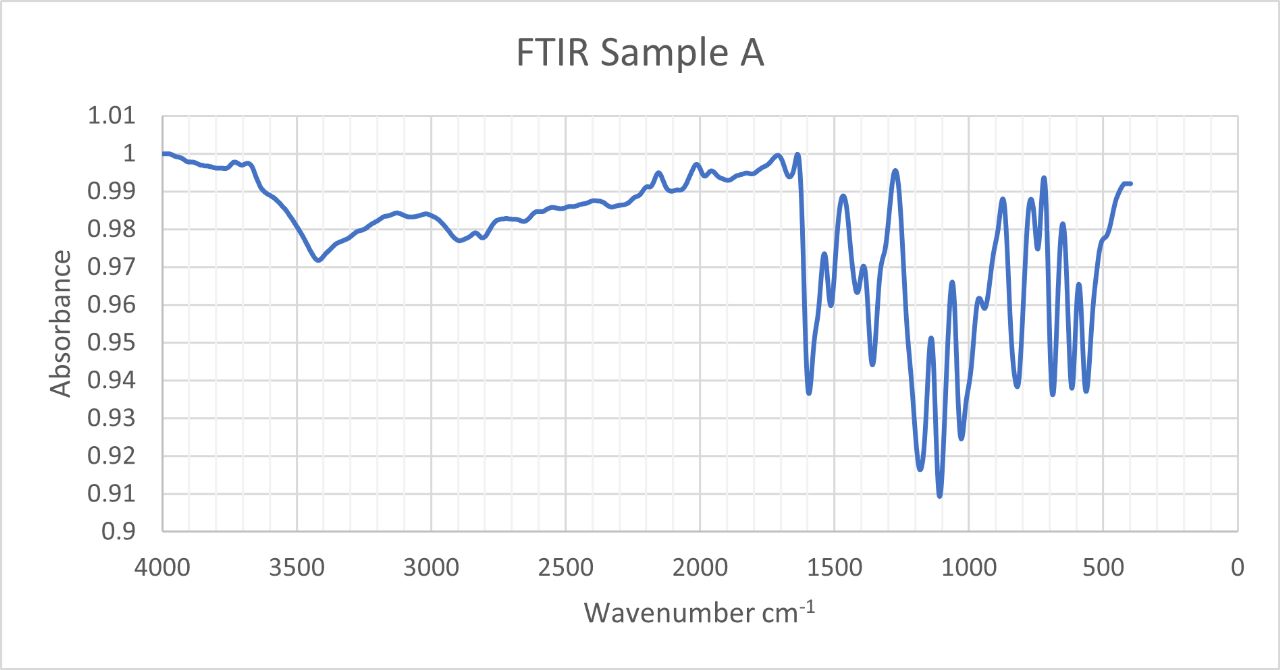 Solved FTIR Sample A identify groups, intensities and | Chegg.com