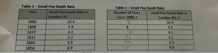 Solved Table 1 -Small Pox Death Rate Tahlo o _ Cmall nau | Chegg.com