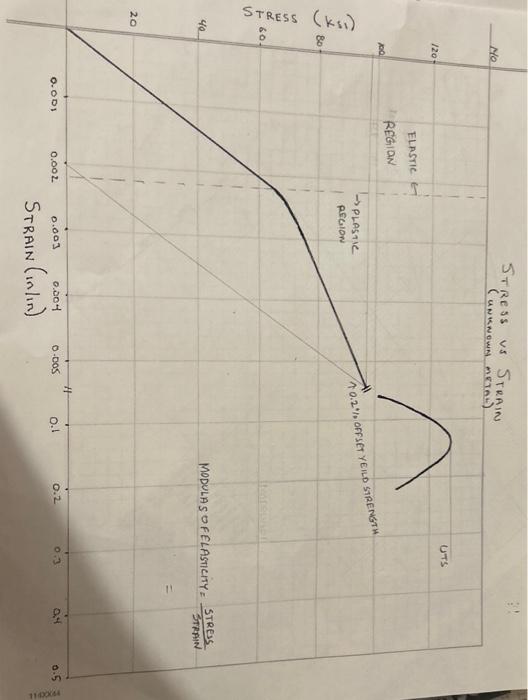 Solved Help me find the Modulas of Elasticity | Chegg.com