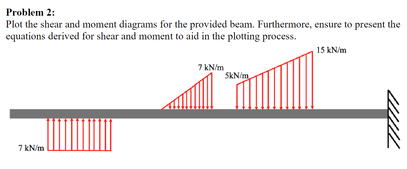 Plot the shear and moment diagrams for the provided | Chegg.com