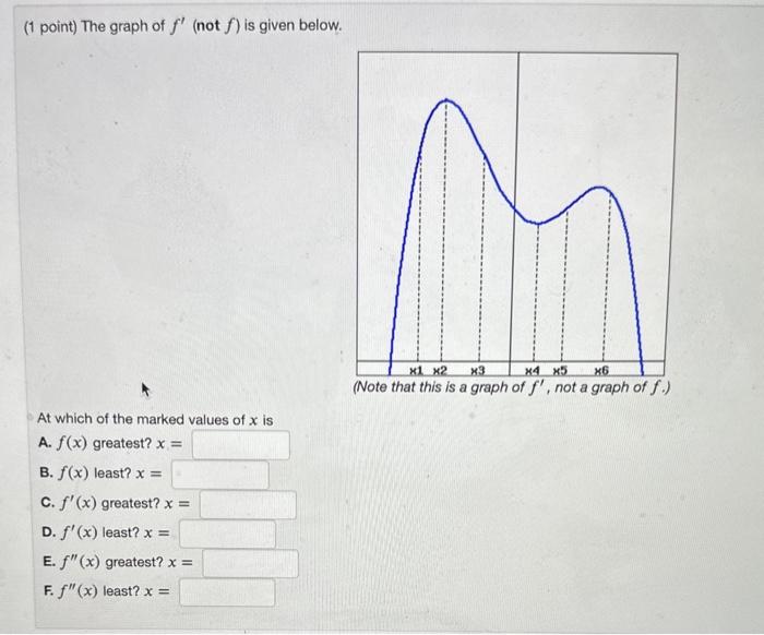 (1 point) The graph of f′ (not f) is given below. At | Chegg.com