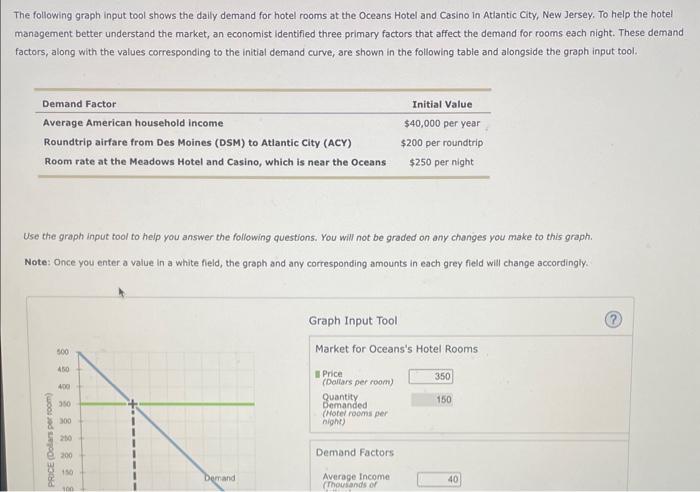 Solved The following graph input tool shows the daily demand | Chegg.com